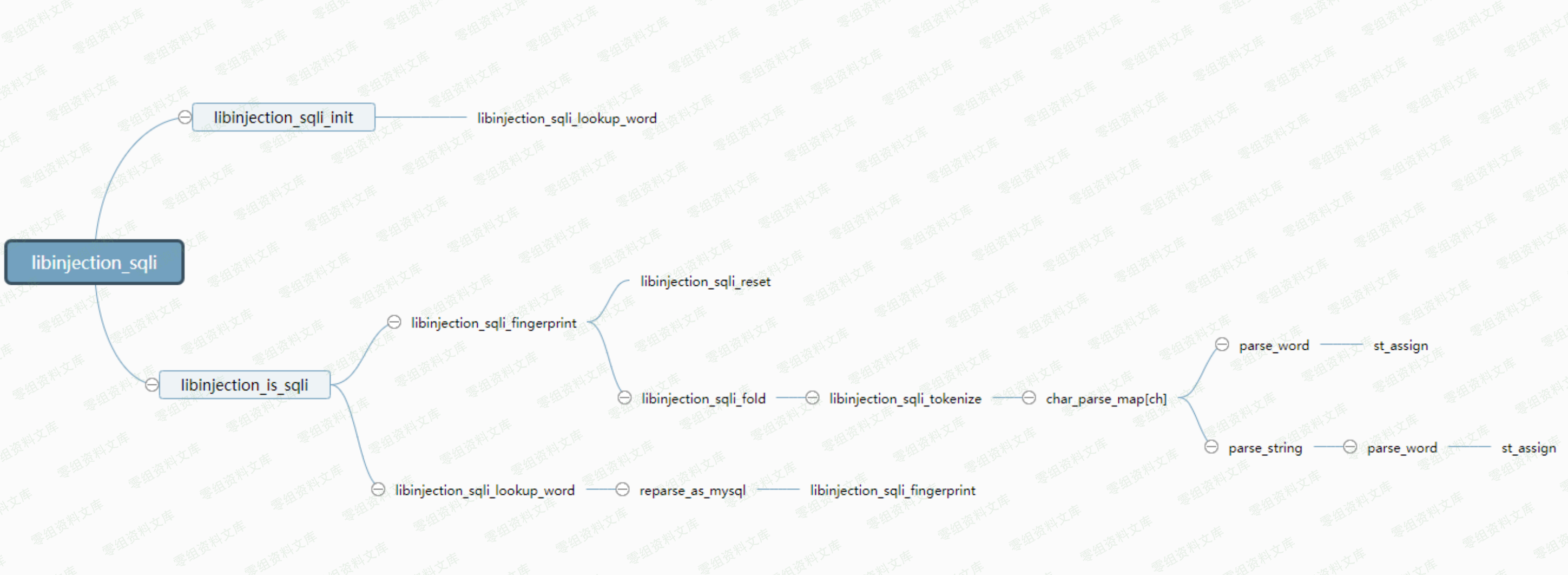 Libinjection 语义分析通用绕过 - Wiki